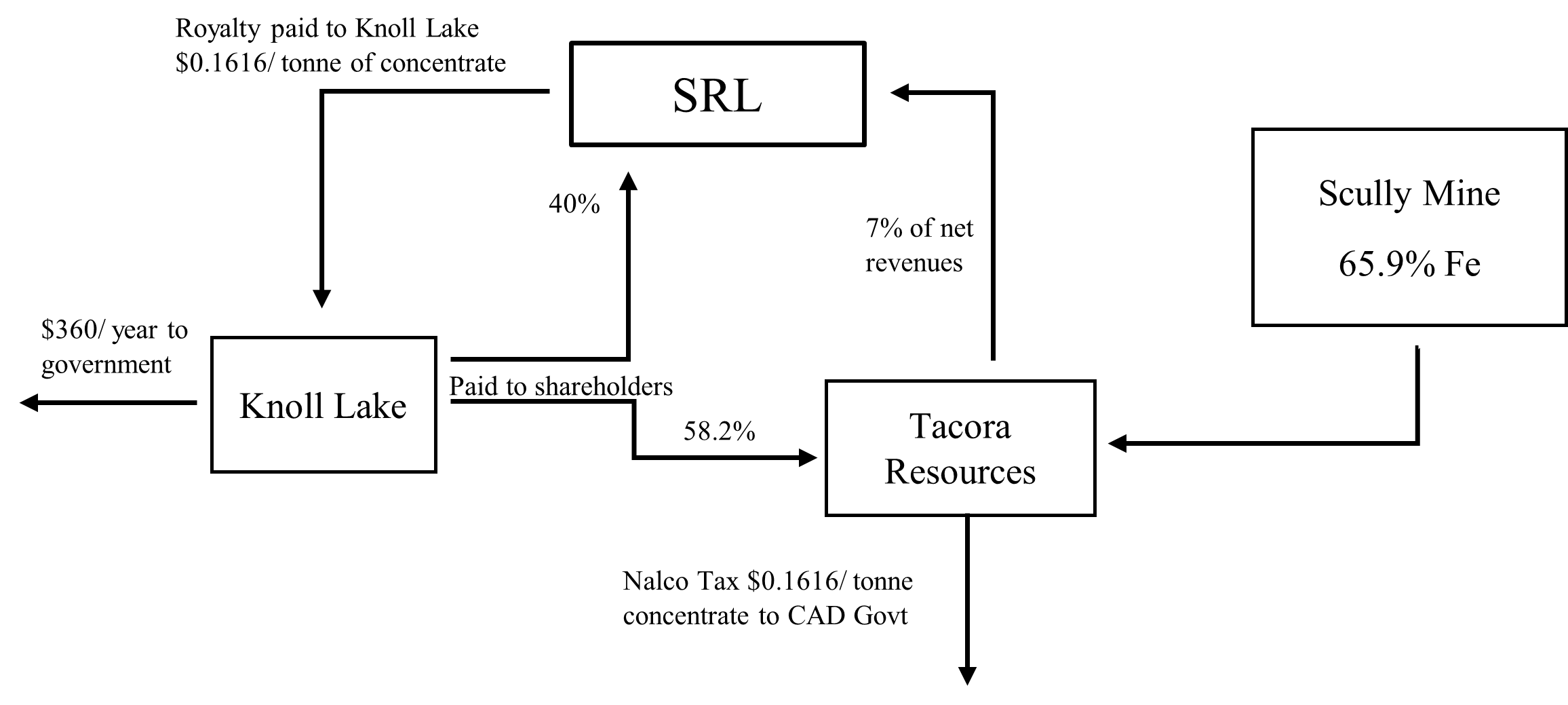 Scully Royalty – SRL – Red Canoe Capital